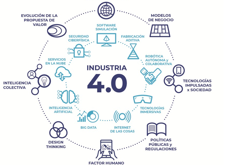 Industria 4.0: apoyando a las empresas industriales en su camino a la ...